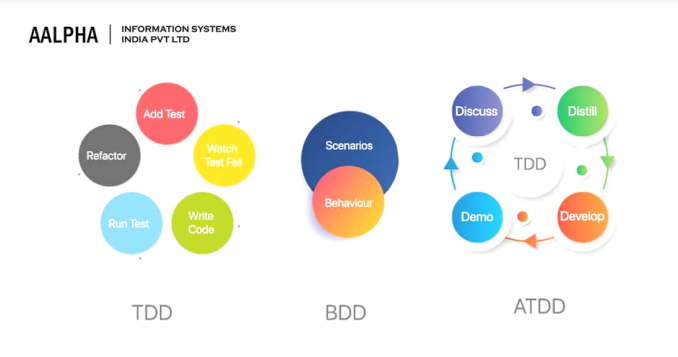 TDD vs BDD vs ATDD: Key Differences 2024 : Aalpha