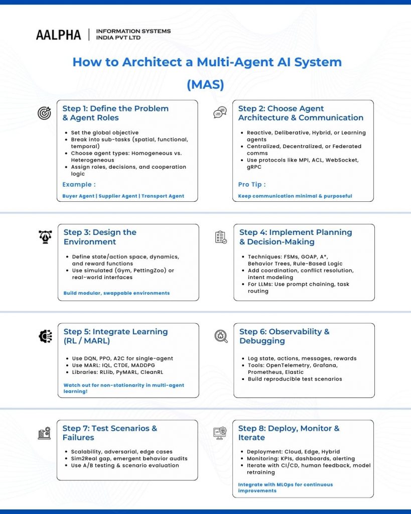 How to Build a Multi-Agent AI System : In-Depth Guide : Aalpha