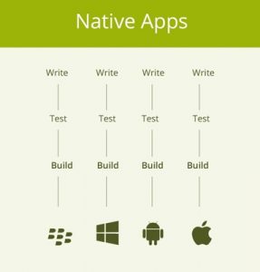Comparison of Hybrid and Native Mobile Application Development