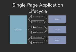 Importance of Single Page Web Apps and What Frameworks Choose?