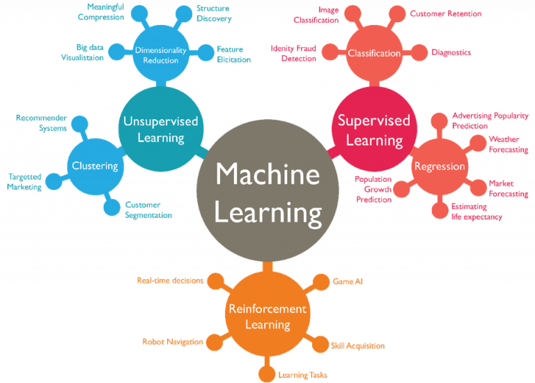 Why Machine Learning is Important in Education Sector 2025