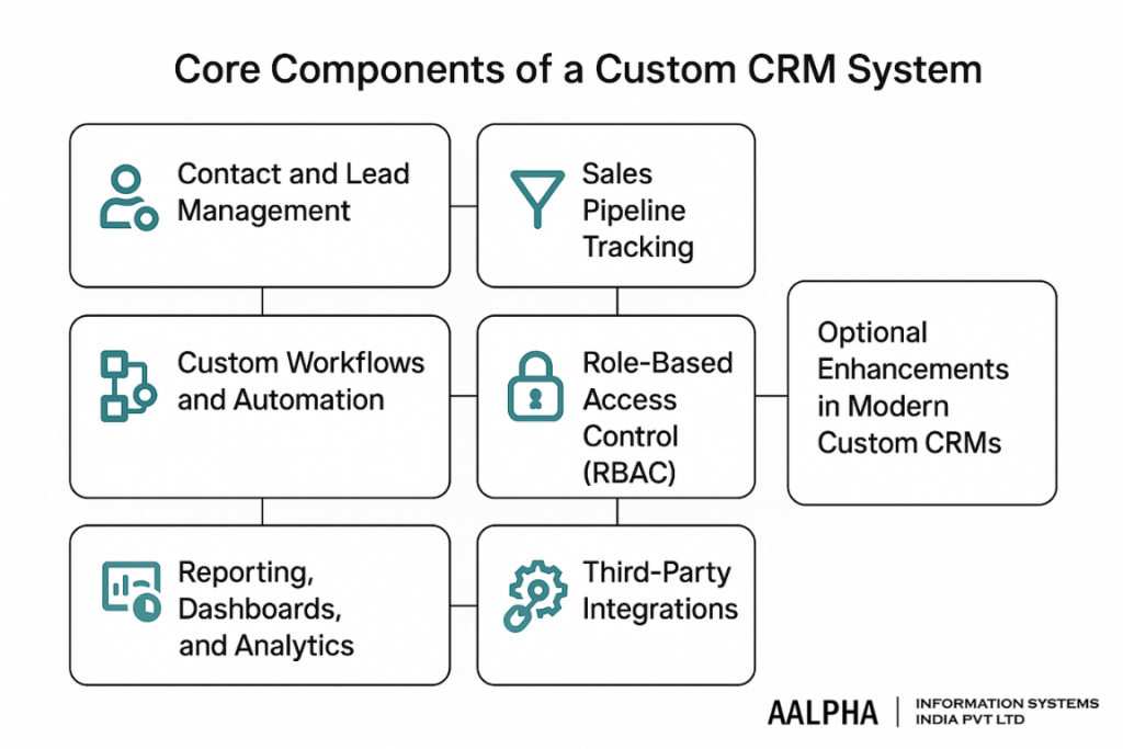 Custom CRM Development Costs - Complete Guide : Aalpha